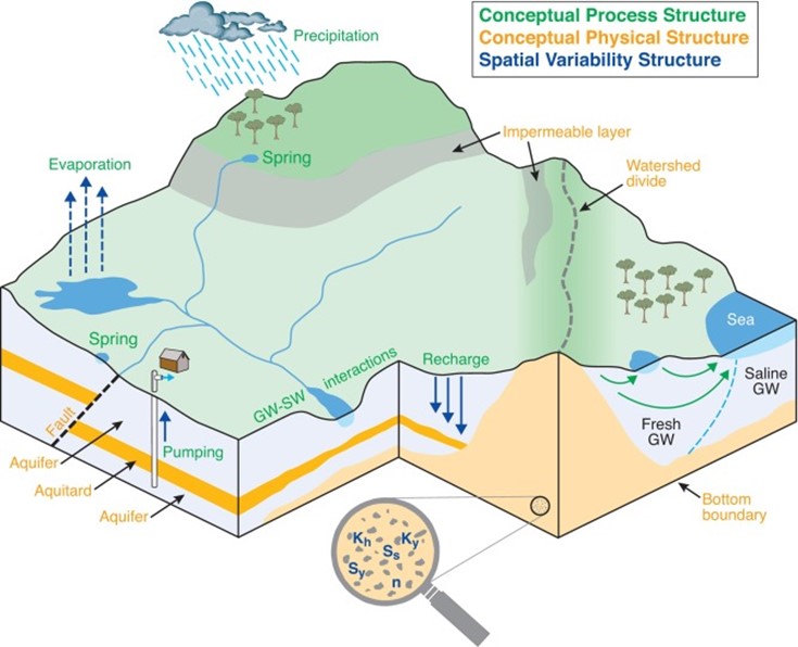 From Data to Decisions: Developing a Conceptual Site Model (CSM) for ...