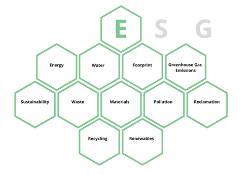 Unveiling The ESG Acronym, Part I, “E”