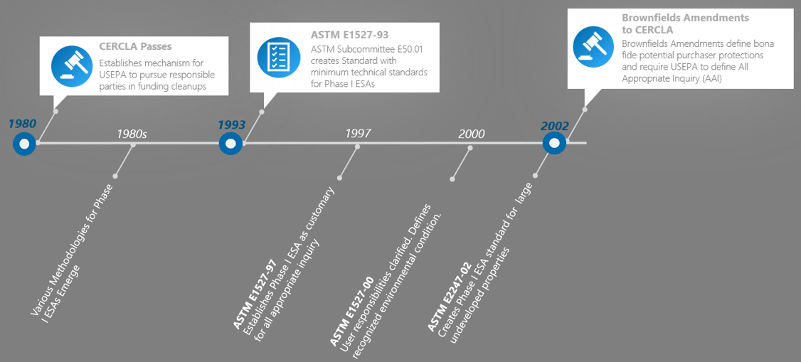 The ASTM E1527 Phase I Environmental Site Assessment (ESA) Standard – A ...